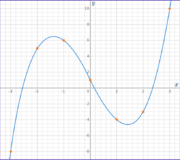 Cubic Function Graph - Math Steps, Examples & Questions