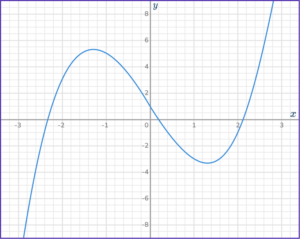 Cubic Function Graph - Math Steps, Examples & Questions