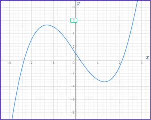 Cubic Function Graph - Math Steps, Examples & Questions