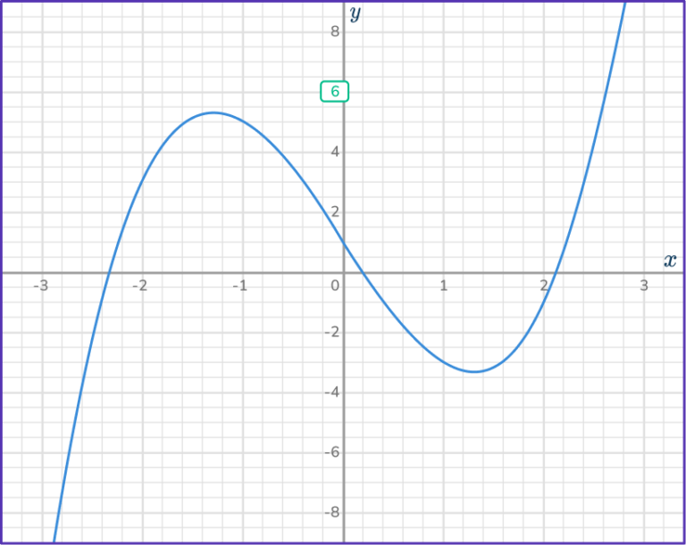Cubic Function Graph - Math Steps, Examples & Questions
