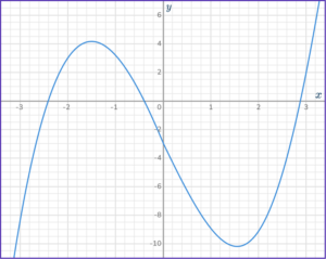 Cubic Function Graph - Math Steps, Examples & Questions