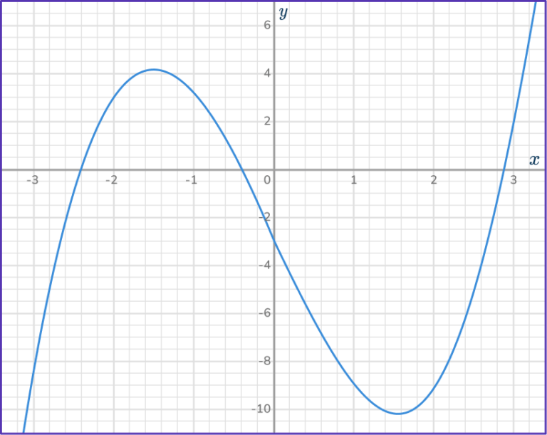 Cubic Function Graph - Math Steps, Examples & Questions
