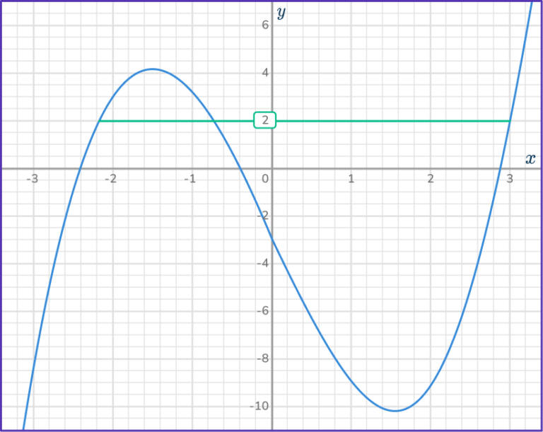 Cubic Function Graph - Math Steps, Examples & Questions