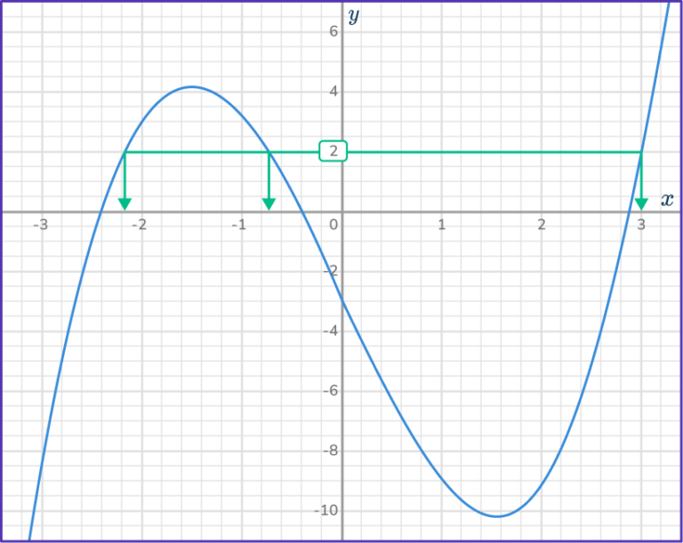 Cubic Function Graph - Math Steps, Examples & Questions