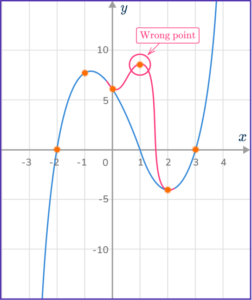 Cubic Function Graph - Math Steps, Examples & Questions