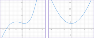 Cubic Function Graph - Math Steps, Examples & Questions