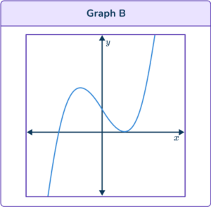 Cubic Function Graph - Math Steps, Examples & Questions