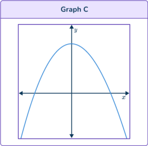 Cubic Function Graph - Math Steps, Examples & Questions
