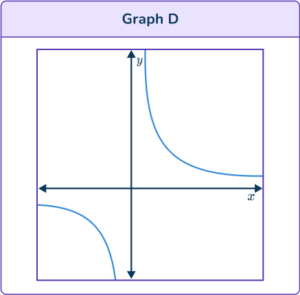 Cubic Function Graph - Math Steps, Examples & Questions