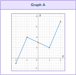 Cubic Function Graph - Math Steps, Examples & Questions