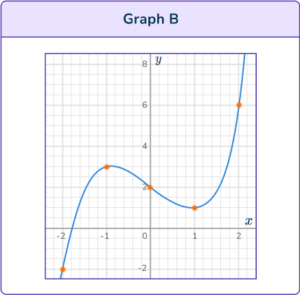 Cubic Function Graph - Math Steps, Examples & Questions