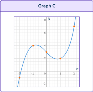 Cubic Function Graph - Math Steps, Examples & Questions