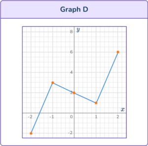 Cubic Function Graph - Math Steps, Examples & Questions