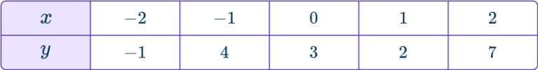 Cubic Function Graph Math Steps Examples And Questions