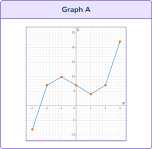 Cubic Function Graph - Math Steps, Examples & Questions