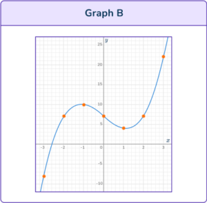 Cubic Function Graph - Math Steps, Examples & Questions