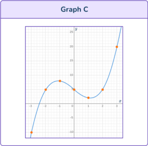 Cubic Function Graph - Math Steps, Examples & Questions