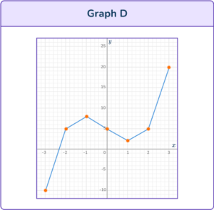 Cubic Function Graph - Math Steps, Examples & Questions