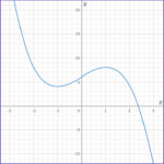 Cubic Function Graph - Math Steps, Examples & Questions