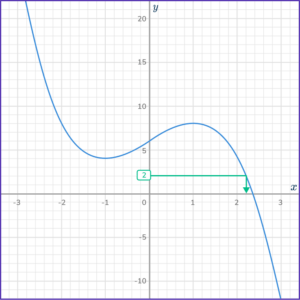 Cubic Function Graph - Math Steps, Examples & Questions