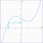 Cubic Function Graph - Math Steps, Examples & Questions