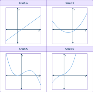 Cubic Function Graph - Math Steps, Examples & Questions