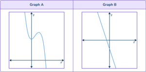 Cubic Function Graph - Math Steps, Examples & Questions