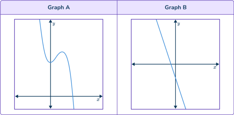 Cubic Function Graph - Math Steps, Examples & Questions