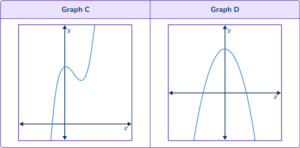 Cubic Function Graph - Math Steps, Examples & Questions