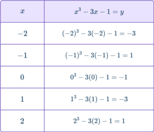 Cubic Function Graph - Math Steps, Examples & Questions