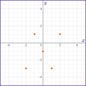 Cubic Function Graph - Math Steps, Examples & Questions