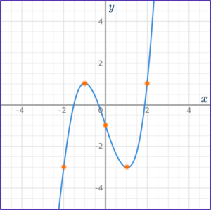 Cubic Function Graph - Math Steps, Examples & Questions