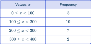 Frequency Polygon - Math Steps, Examples & Questions