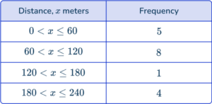 Frequency Polygon - Math Steps, Examples & Questions
