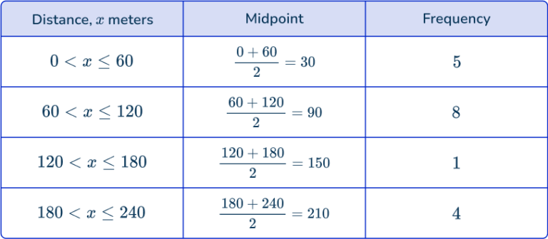 Frequency Polygon - Math Steps, Examples & Questions