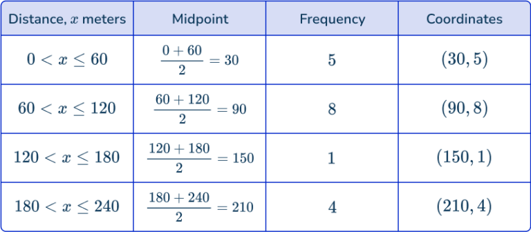 Frequency Polygon - Math Steps, Examples & Questions