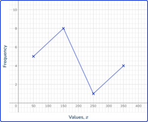 Frequency Polygon - Math Steps, Examples & Questions
