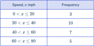 Frequency Polygon - Math Steps, Examples & Questions