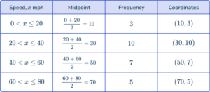 Frequency Polygon - Math Steps, Examples & Questions