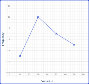 Frequency Polygon - Math Steps, Examples & Questions