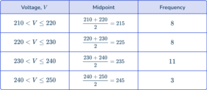 Frequency Polygon - Math Steps, Examples & Questions