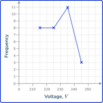 Frequency Polygon - Math Steps, Examples & Questions