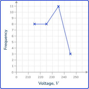 Frequency Polygon - Math Steps, Examples & Questions