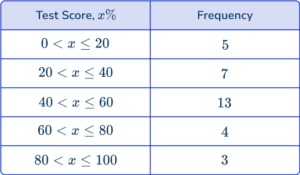 Frequency Polygon - Math Steps, Examples & Questions