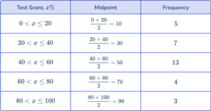 Frequency Polygon - Math Steps, Examples & Questions