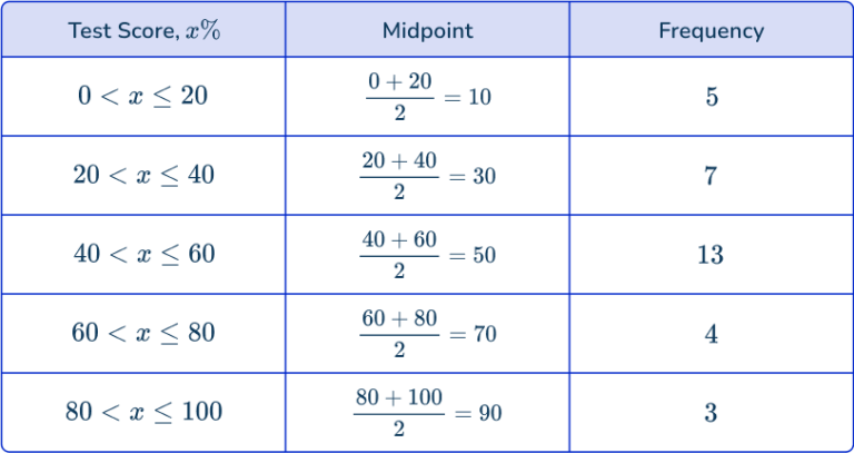 Frequency Polygon - Math Steps, Examples & Questions