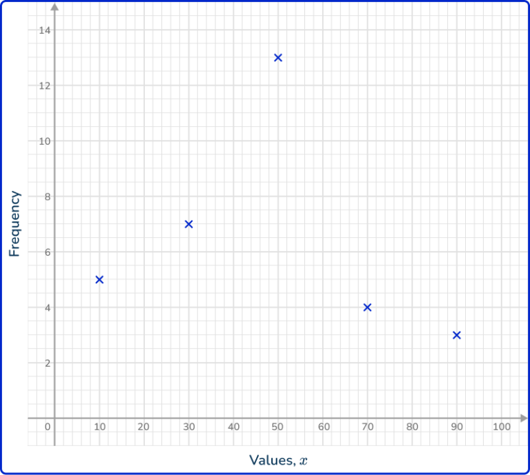 Frequency Polygon - Math Steps, Examples & Questions