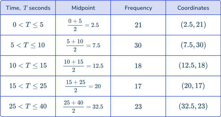 Frequency Polygon - Math Steps, Examples & Questions