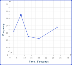 Frequency Polygon - Math Steps, Examples & Questions