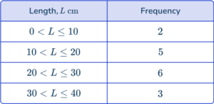 Frequency Polygon - Math Steps, Examples & Questions
